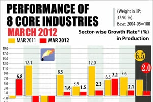 Eight core industries’ sectors grow 2% News Archive News - The Indian ...