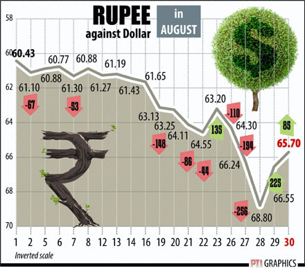 Indian rupee trims initial losses vs dollar,still down 14 paise ...