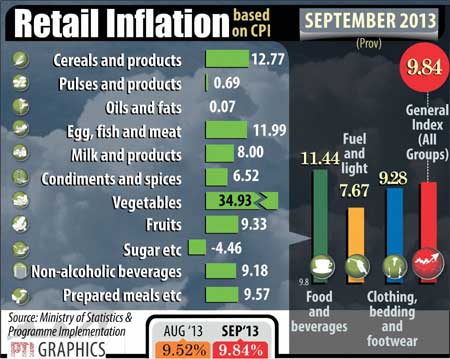 Higher vegetable prices push retail inflation up to 9.84 pct in Sept ...