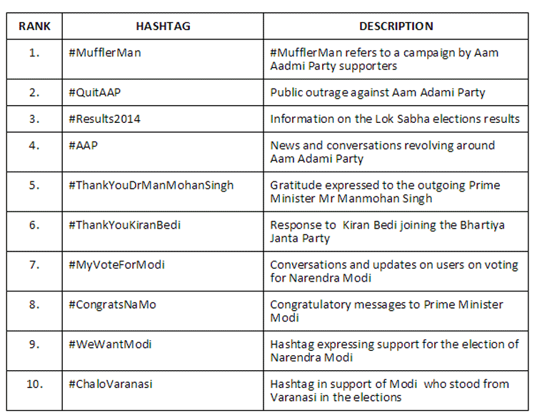 PM Modi rules Twitter in 2014; #MufflerMan Kejriwal most hashtagged ...