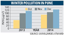 City breathes hard, air pollution swings upward as mercury dips | Pune ...