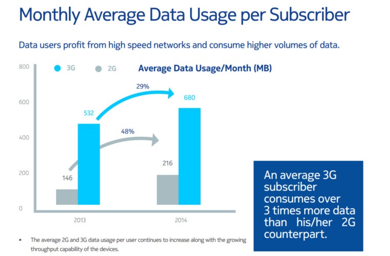 3G finally becomes mainstream in India: Report | Technology News - The ...