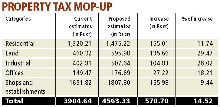 With octroi set to be phased out, BMC hopes property taxes will fund ...