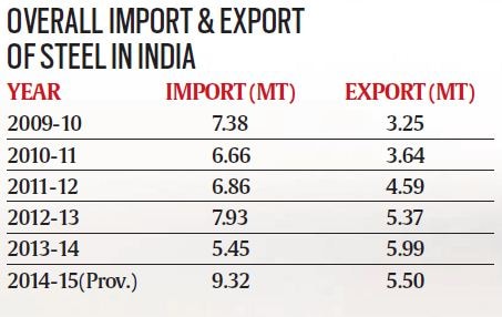 Sector Watch: Stemming the steel import surge | India News - The Indian ...