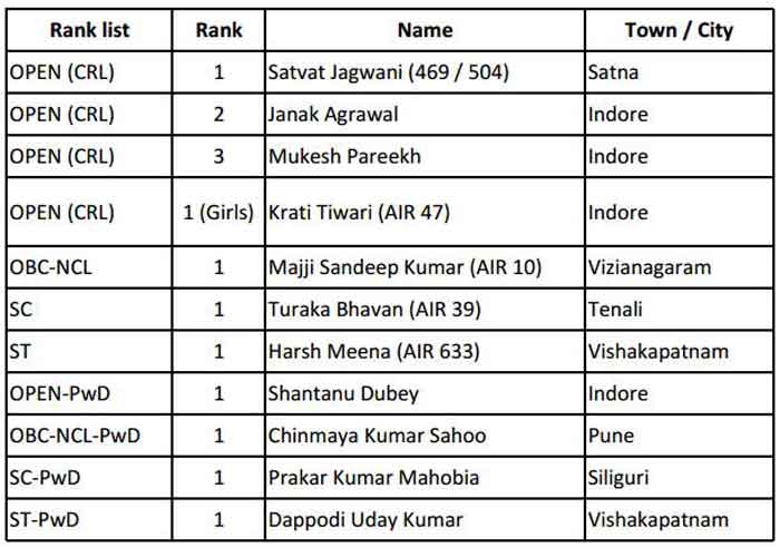 IIT JEE (Advanced) 2015 results: Top 10 achievers | India News - The ... IIT JEE (Advanced) 2015 results: Top 10 achievers | India News - The ...