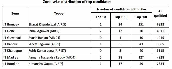 IIT JEE (Advanced) 2015 results: Top 10 achievers | India News - The ... IIT JEE (Advanced) 2015 results: Top 10 achievers | India News - The ...
