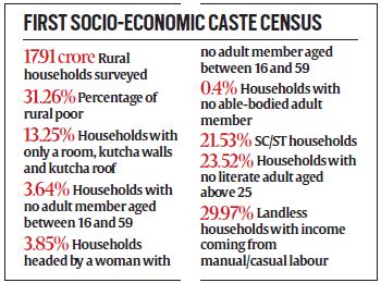 Socio Economic Caste Census: In villages, one in three households in ...