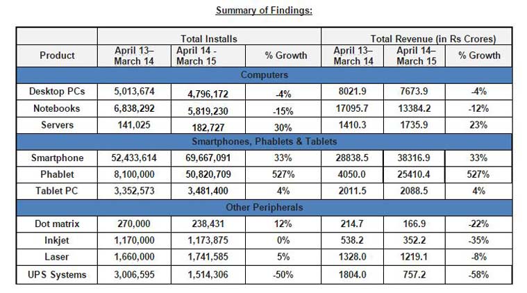 With PC growth falling, MAIT looks at ways to improve PC penetration ...