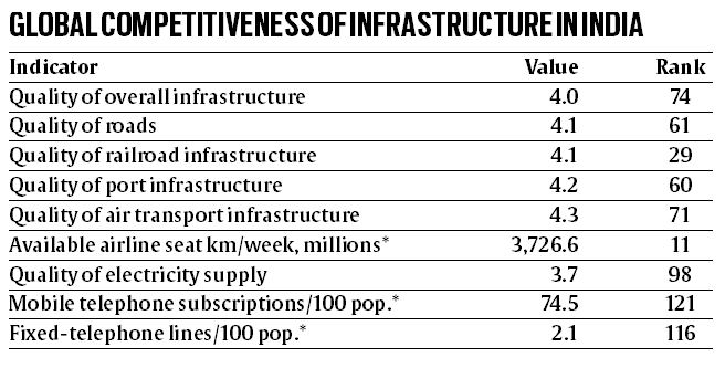 Competitiveness Index: India moves up the ladder | Business News - The ...