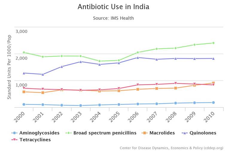 Data finally looks at antibiotics resistance in developing countries ...
