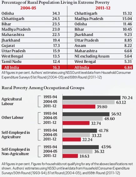 Why poverty in rural India is still a concern | Explained News - The ...
