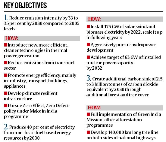 India promises to cut greenhouse gas emissions intensity by 2030 ...