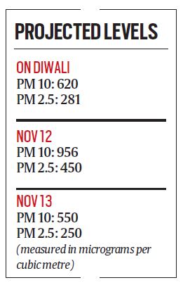 Delhi to feel Diwali’s aftermath even on November 13 | Delhi News - The ...
