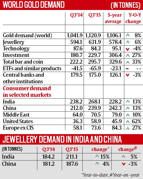 Gold demand jumps 13% in Q3 | Business News - The Indian Express