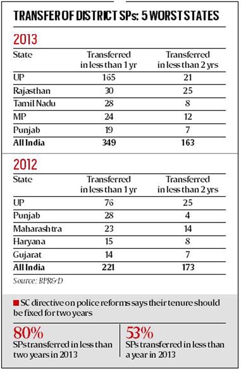 UP worst offender in transfer of SPs before 2-yr tenure ends | India ...
