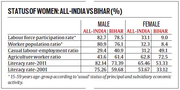 Less than 10% in labour force, 60% in booth: Bihar’s working women ...