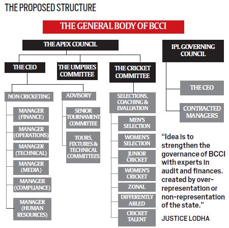 Dismantling structure of the BCCI after Lodha panel recommendations ...
