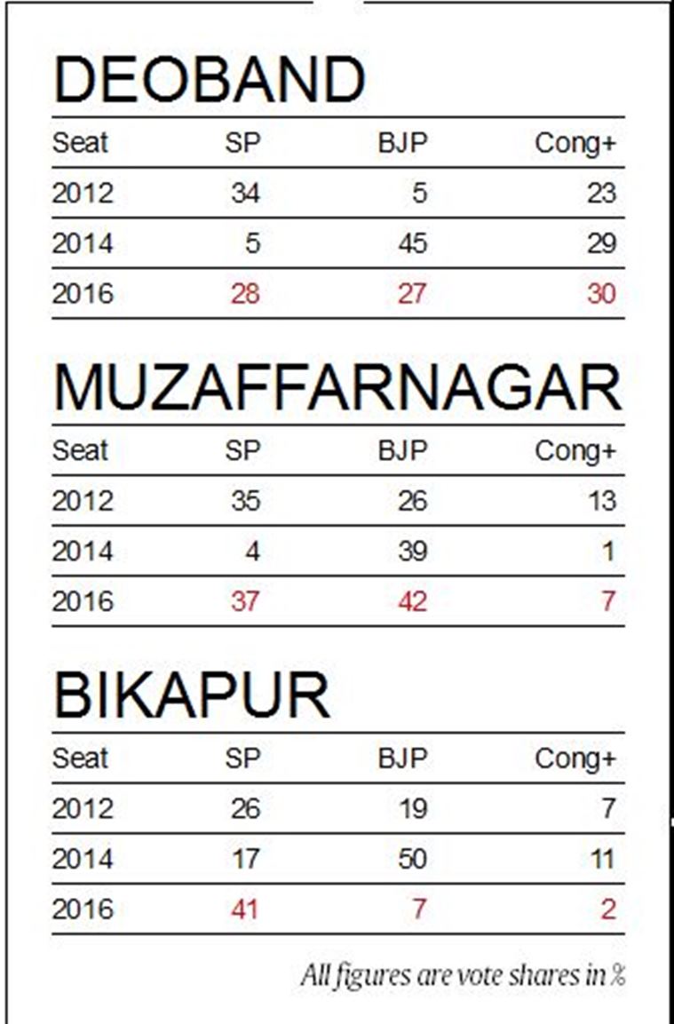 BJP wins Muzaffarnagar bypoll, Congress makes comeback in Deoband ...