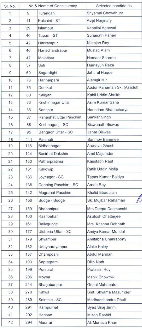 West Bengal Assembly polls: Congress releases second list, pitches ...