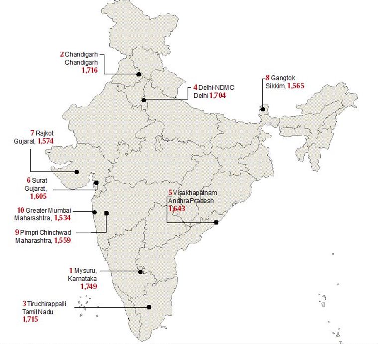 Mysuru, Chandigarh top Swacch Survekshan 2016 | India News - The Indian ...