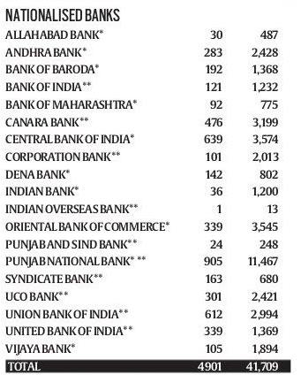Deliberate non-payment: Defaulters list doubled, their dues tripled in ...
