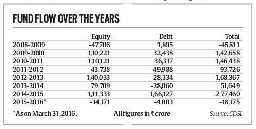 Global concerns spook investors: At Rs. 14,171 cr, FPI outflow highest ...
