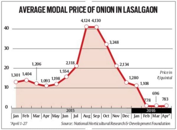 Double whammy: From Rs 55 to Rs 7.5 per kg, onion growers feel the heat ...