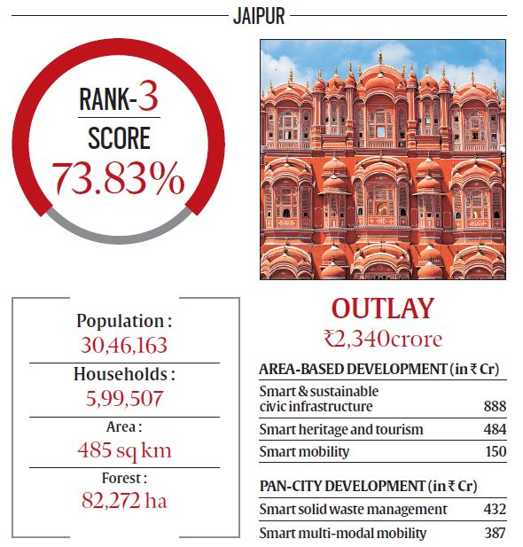 Smart City mission: What Jaipur and Surat will need to achieve the goal ...