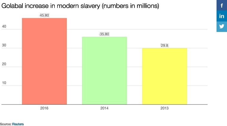 India has highest number of people living in some form of modern ...