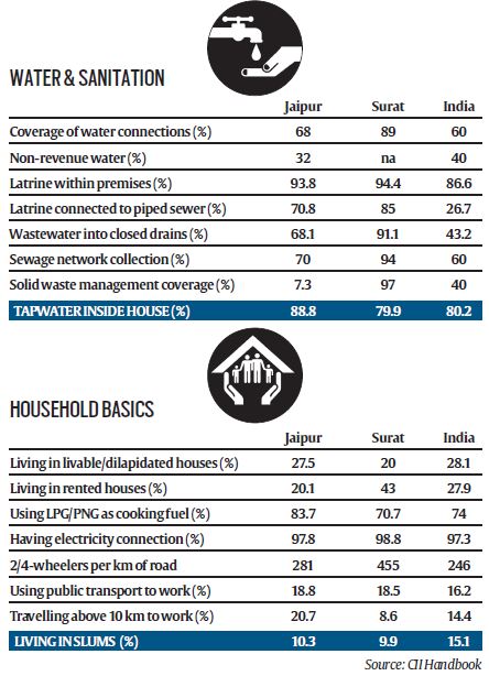 Smart City mission: What Jaipur and Surat will need to achieve the goal ...