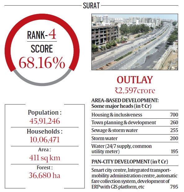 Smart City mission: What Jaipur and Surat will need to achieve the goal ...