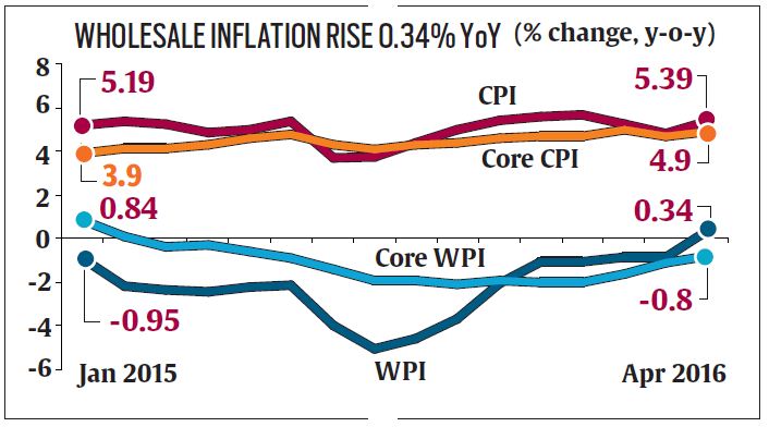 Wholesale inflation reverses gear, ticks up to 0.34 pc in April ...