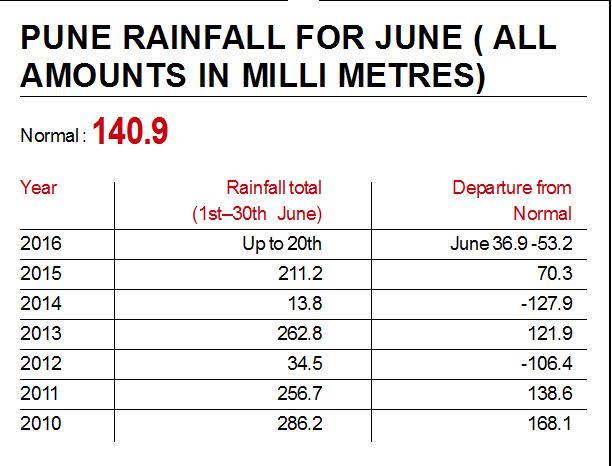 After 10-day delay, IMD declares onset of monsoon over Pune | Pune News ...