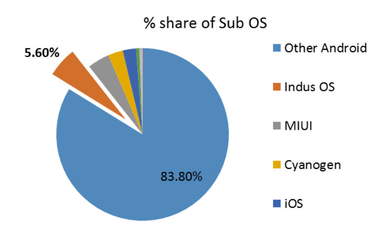 Indus OS, the Indian operating system with more installs than iOS ...