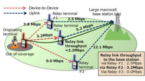 NEC develops Device-to-Device communication technology for transmitting ...
