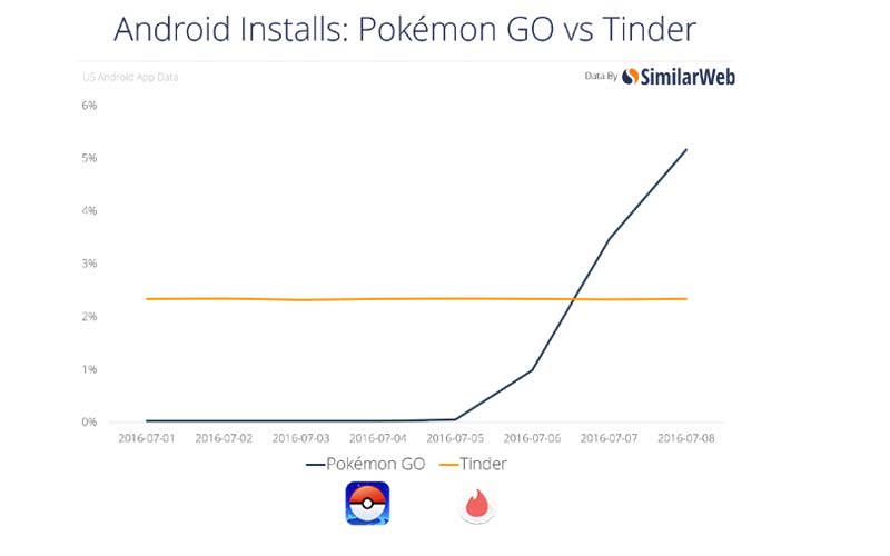 Pokémon GO numbers show Tinder, Twitter will have play catch ’em ...