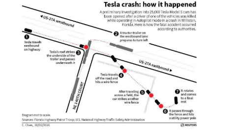 Tesla autopilot accident death: How it happened | Technology News - The ...