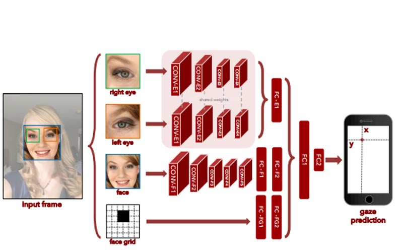 Indian in team that created tech to control smartphones with eyes ...