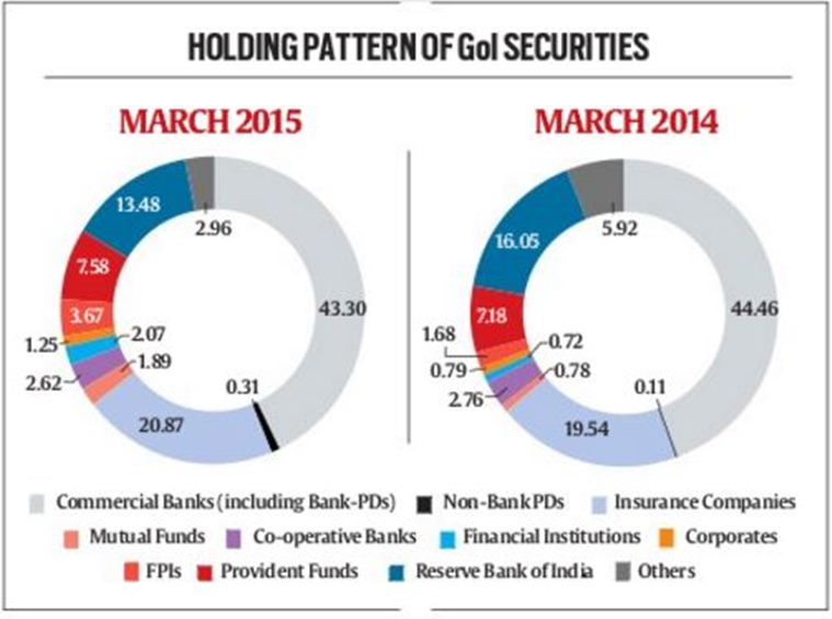 Access to G-Sec: Retail investor portfolio gets the gilt edge ...