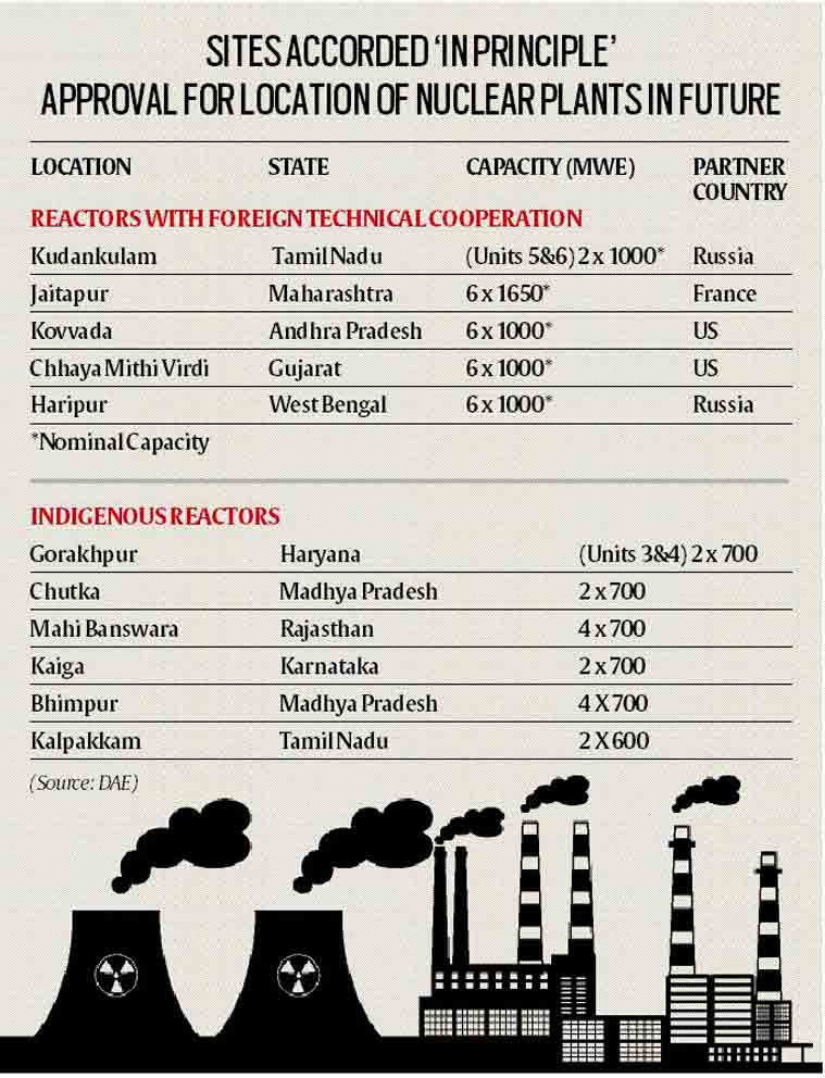 Nuclear-power projects: PSU leverage for imported reactors | India News ...