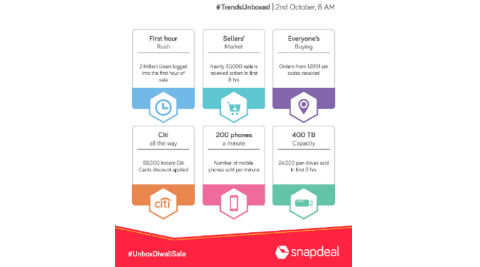 Flipkart and Snapdeal claim massive turnout on Day 1 of festive sales ...