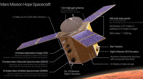 NASA to work with UAE’s space agency on Mars probe | Technology News ...