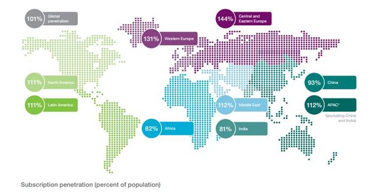 India adds most mobile subscribers with 15 mn new users in Q3 2016 ...