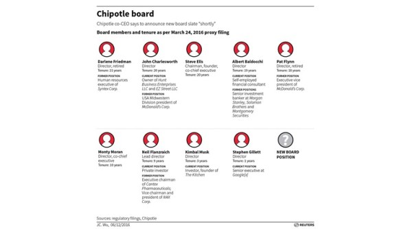 Chipotle names new directors, including Bill Ackman’s nominees ...
