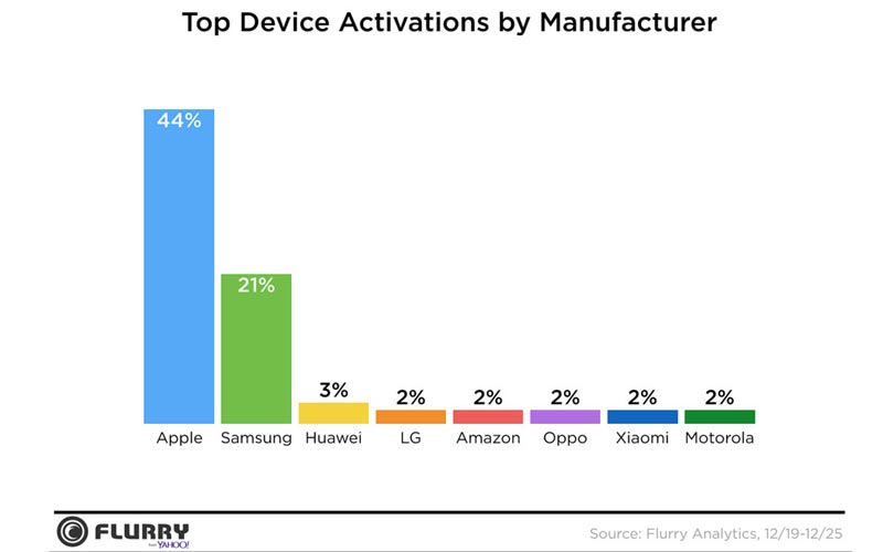 Apple Ruled The Holiday Season Was Well Ahead Of Samsung Flurry Analytics Technology News