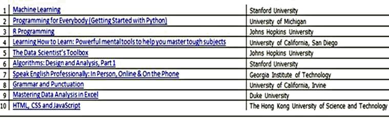 Top 10 most popular courses in 2016: report | Education News - The ...