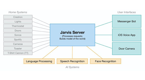 Mark Zuckerberg gives a peek into Jarvis, his AI-based personal ...