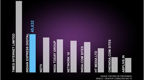 Indian Express Digital is now India’s No 2 digital media group ...