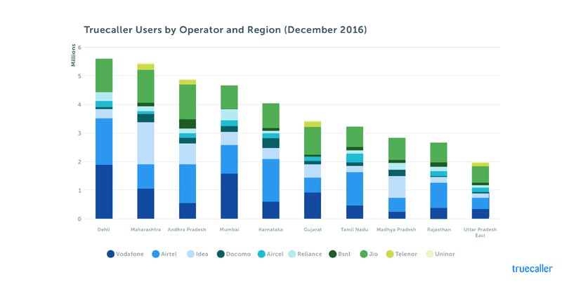 Reliance Jio second in user base, has 23 per cent market share ...