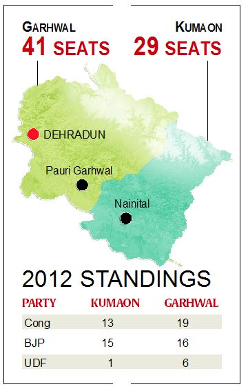 Between the battle lines in Uttarakhand, the Kumaon versus Garhwal ...